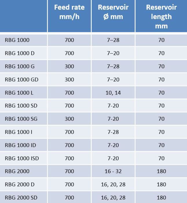 RBG 1000 – Palas China